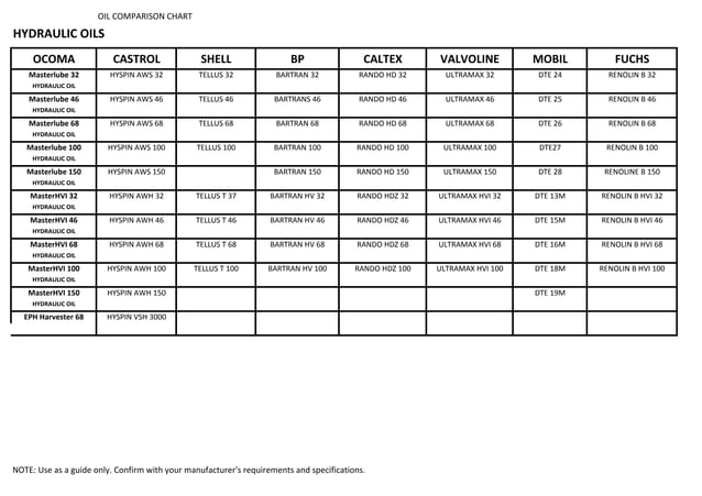 Oil comparison chart | PDF | Auto Type | Automotive