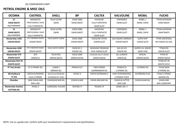 Oil comparison chart | PDF | Auto Type | Automotive
