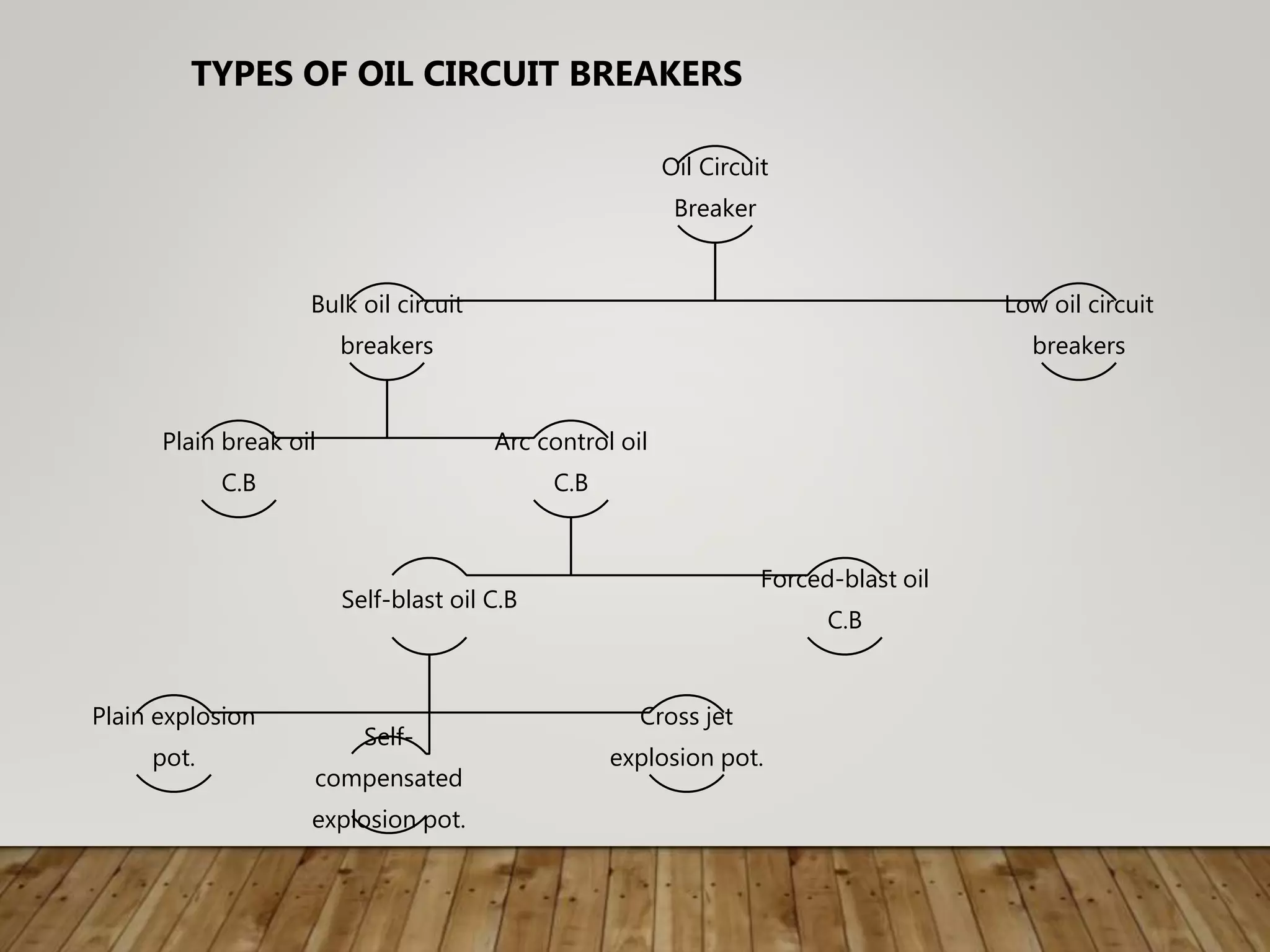 Oil Circuit Breaker(classification of circuit breakers) | PPT
