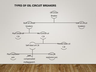 Oil Circuit Breaker(classification of circuit breakers) | PPT