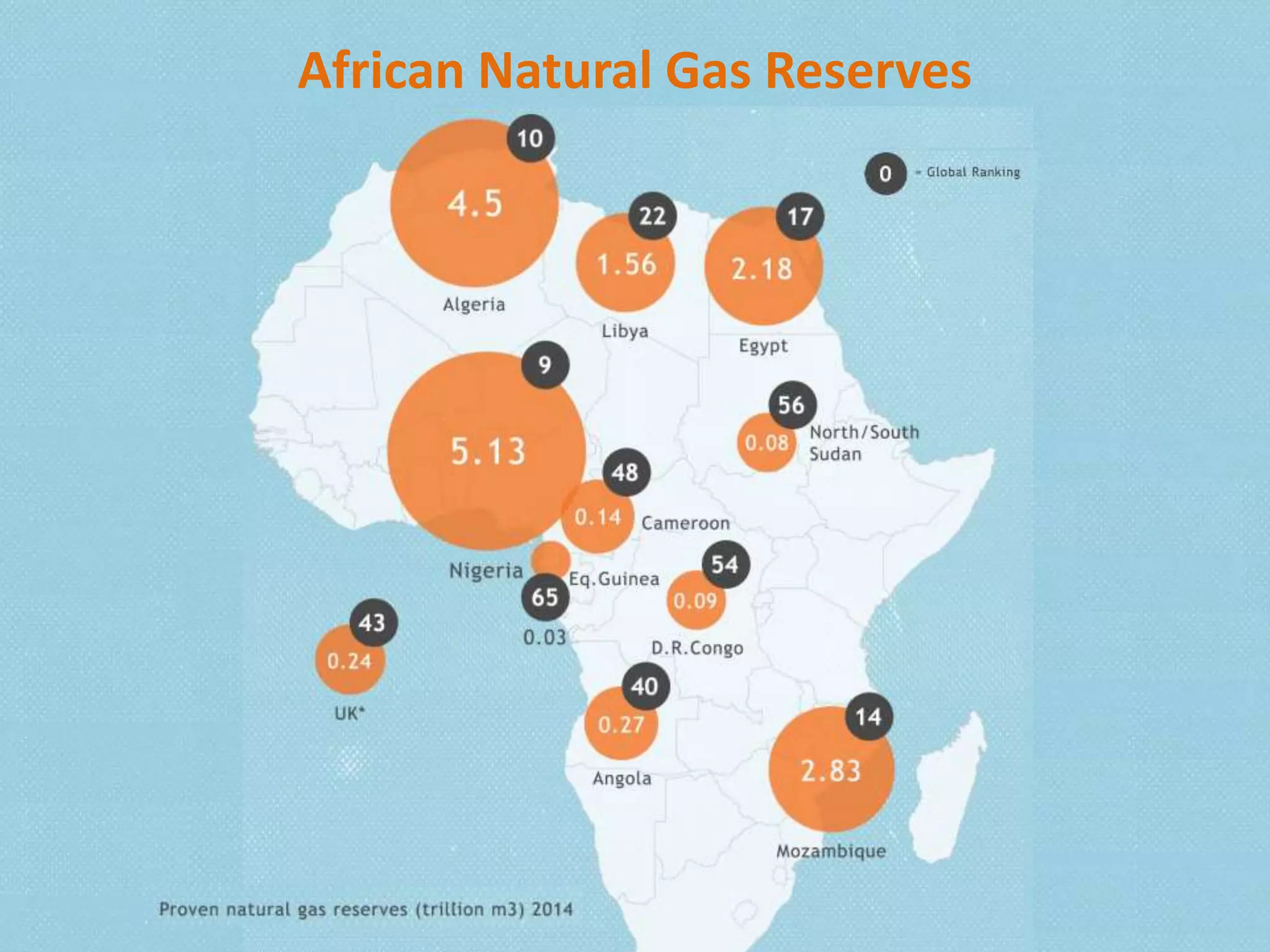 Oil & Gas in Africa | PPTX