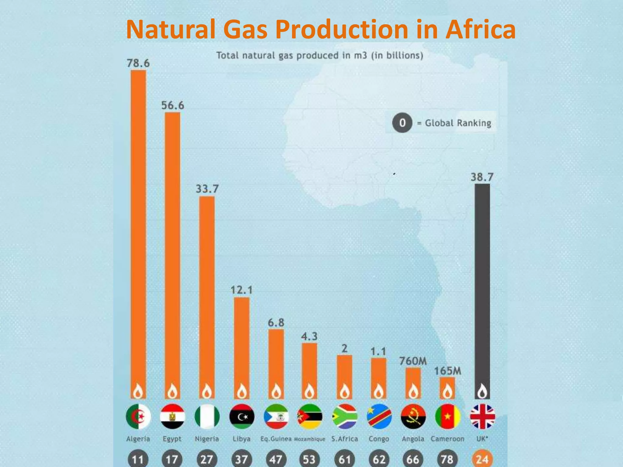 Oil & Gas in Africa | PPTX
