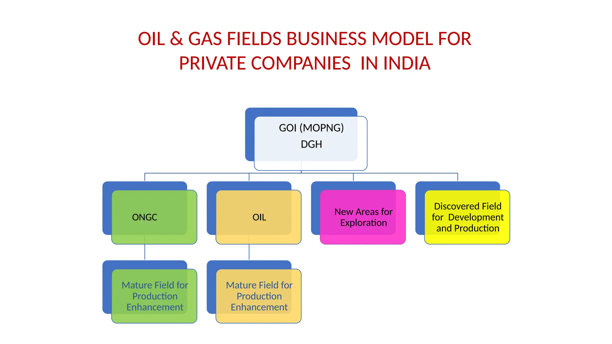 Oil & Gas INDIA project report for india.pptx