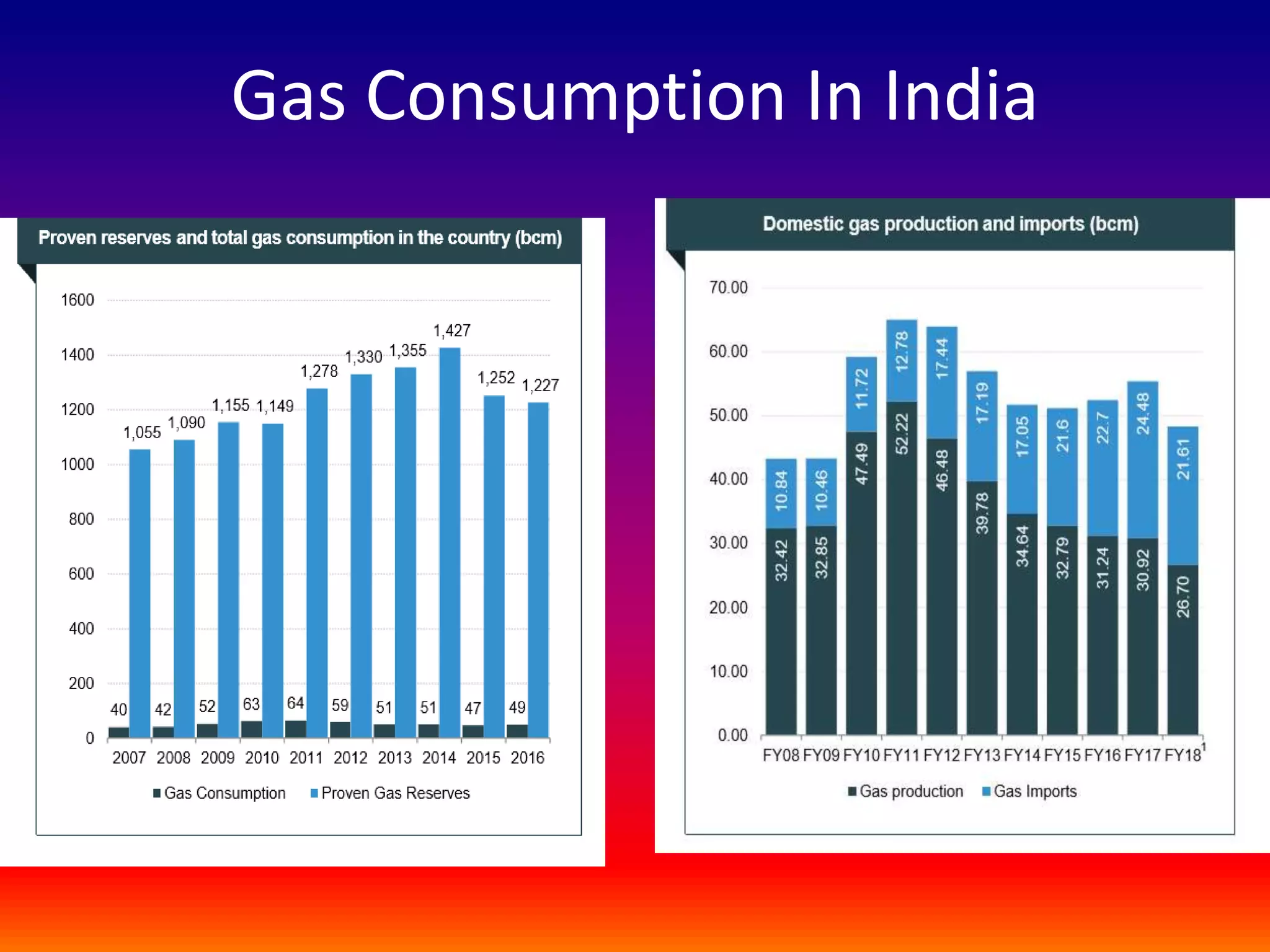 Oil & gas industry in india | PPTX