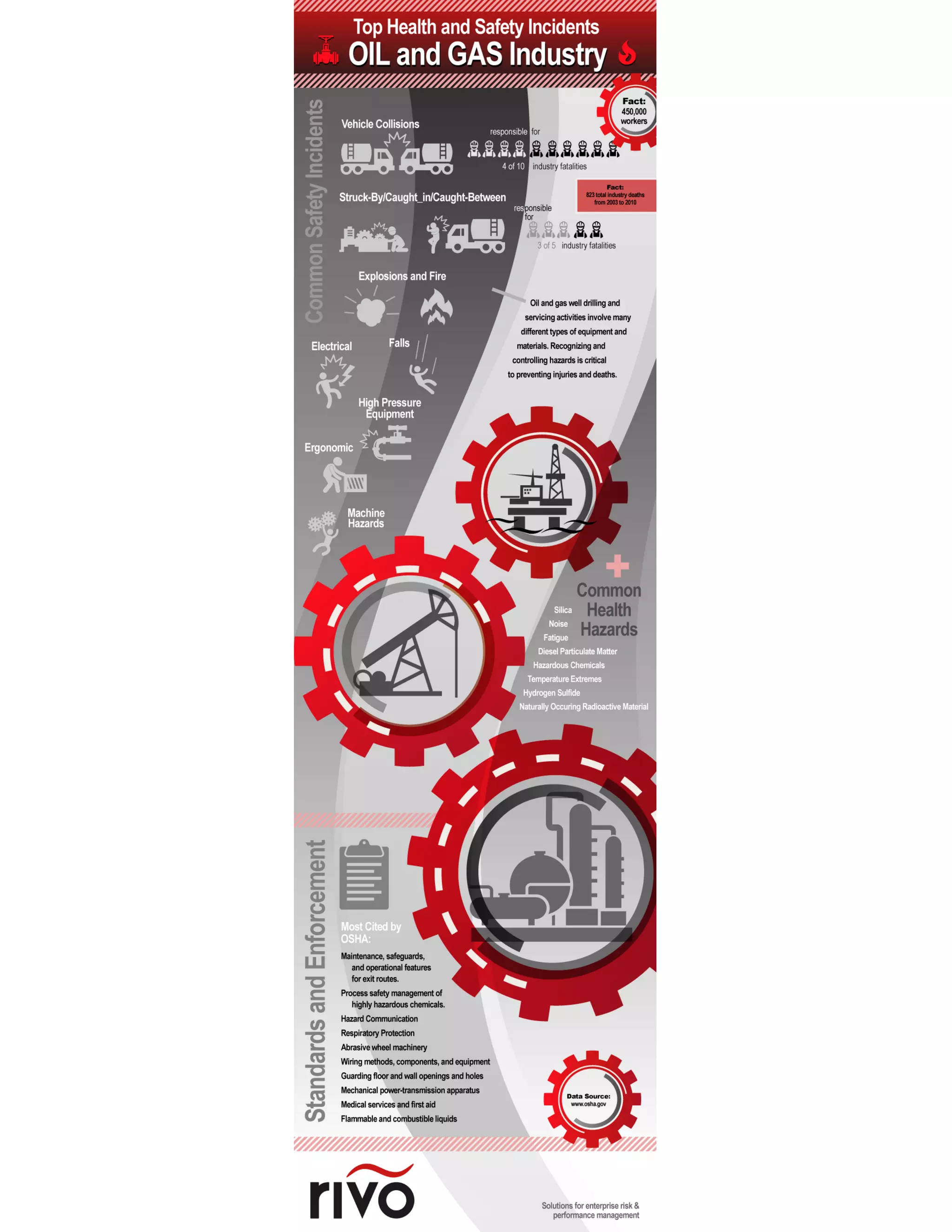 Top Health & Safety Incidents in Oil & Gas | PDF