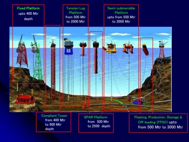 OIL & GAS OFFSHORE PLATFORM overview with details | PPTX