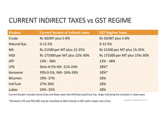 Oil & gas sector gst impact analysis | PDF