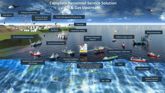 Complete Personnel Service Solution - Oil & Gas Upstream | PPT