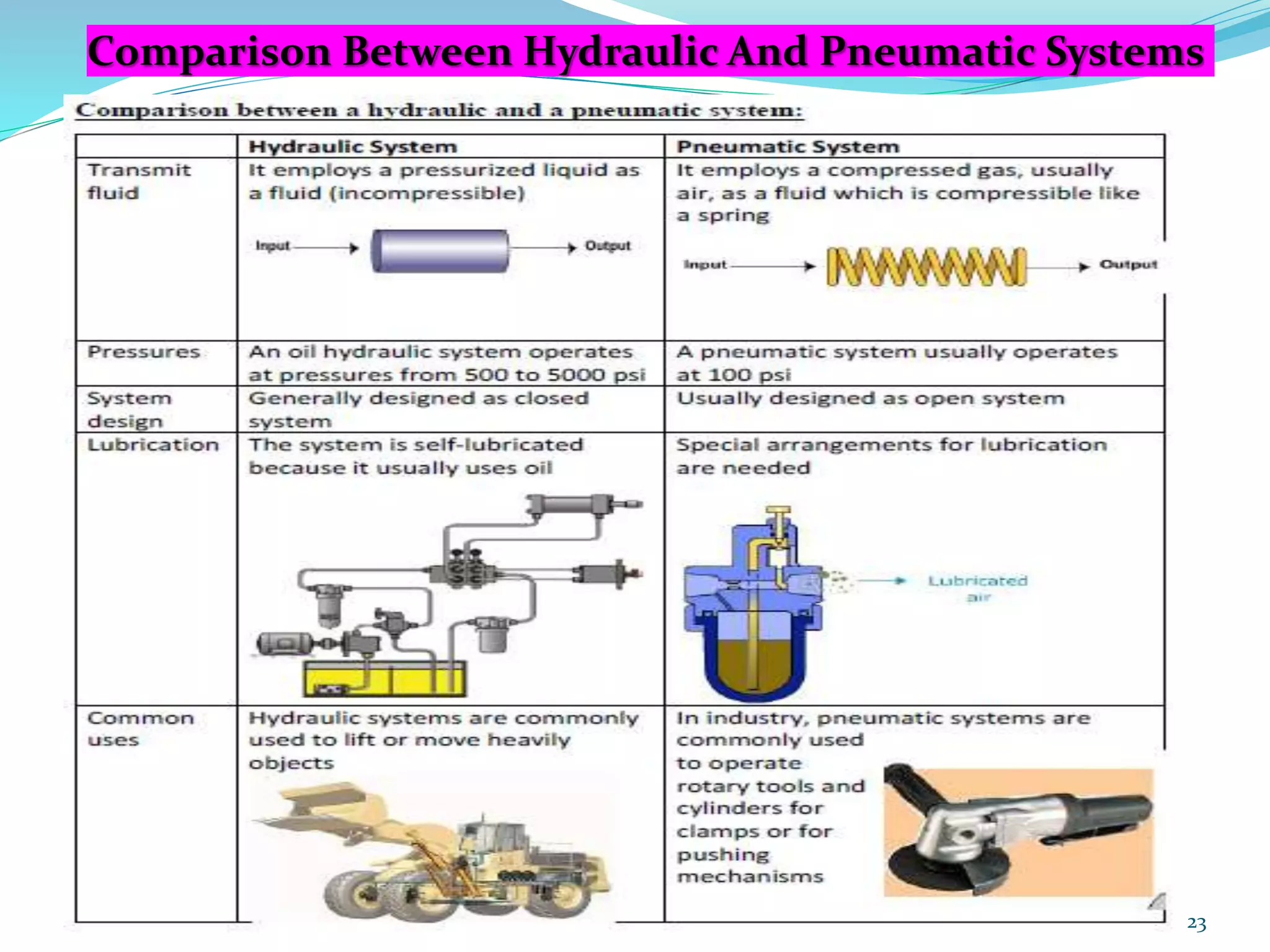 Introduction of Oil hydraulics and pneumatic | PPT