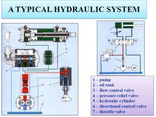Introduction of Oil hydraulics and pneumatic | PPT