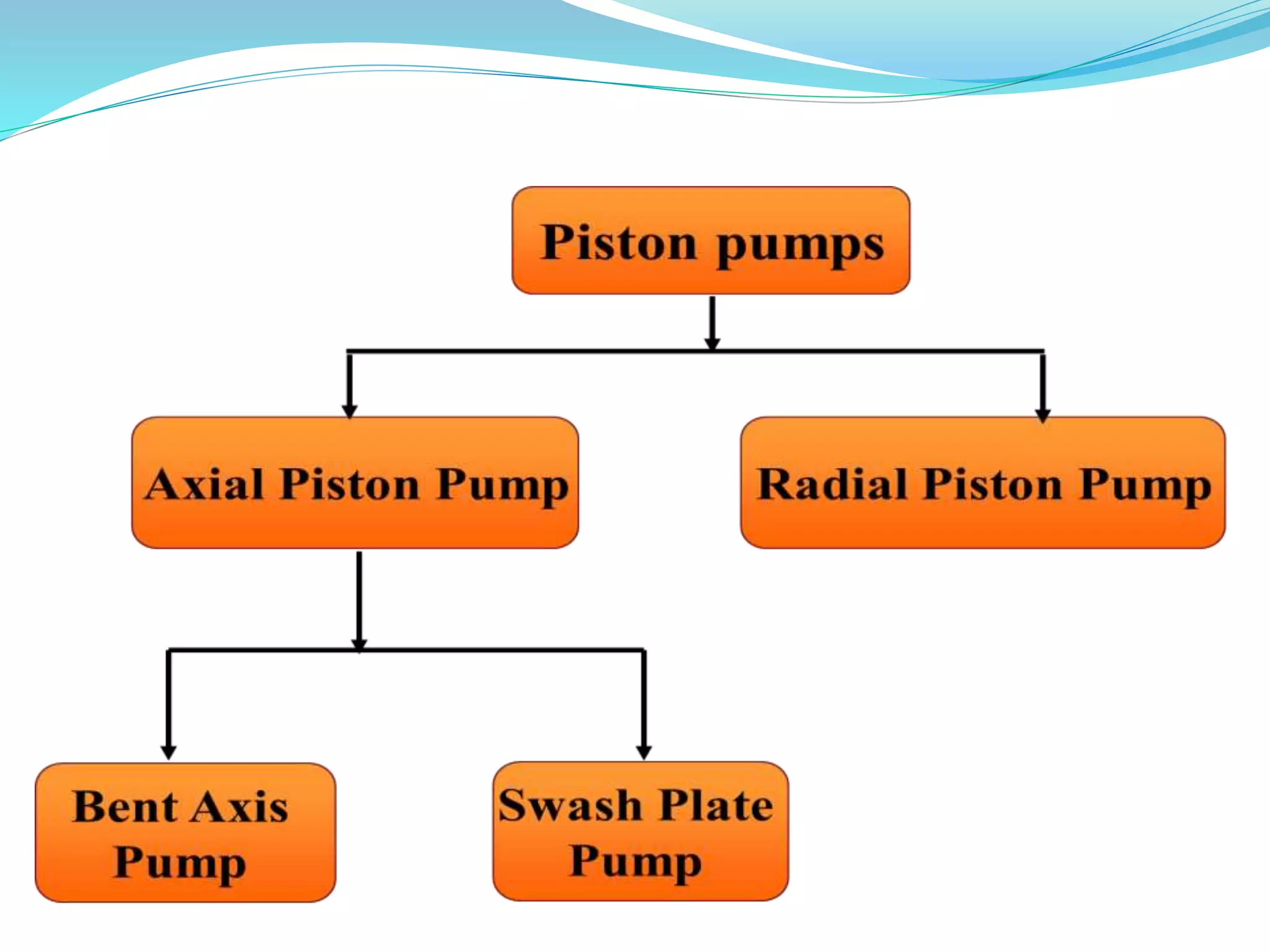 Hydraulic Pumps, Motors and Actuators | PPT