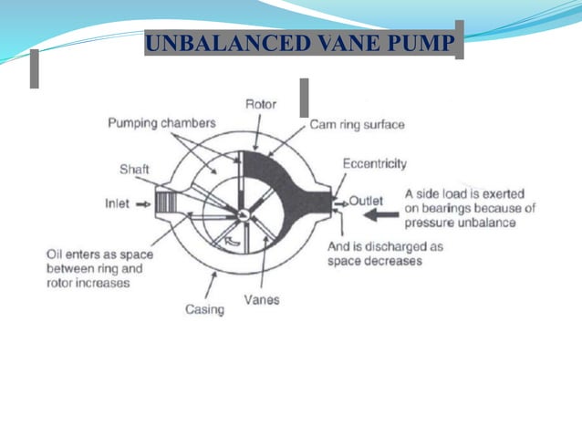 Hydraulic Pumps, Motors and Actuators | PPT | Physics | Science