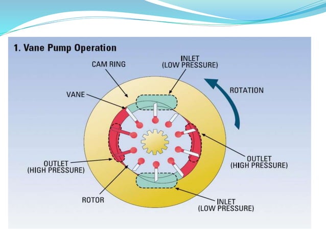 Hydraulic Pumps, Motors and Actuators | PPT | Physics | Science