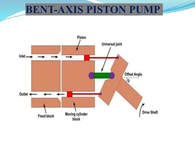 Hydraulic Pumps, Motors and Actuators | PPT | Physics | Science