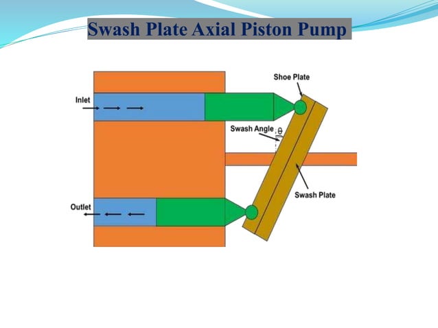 Hydraulic Pumps, Motors and Actuators | PPT | Physics | Science