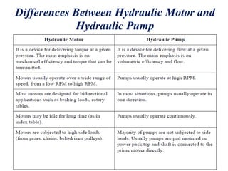 Hydraulic Pumps, Motors and Actuators | PPT
