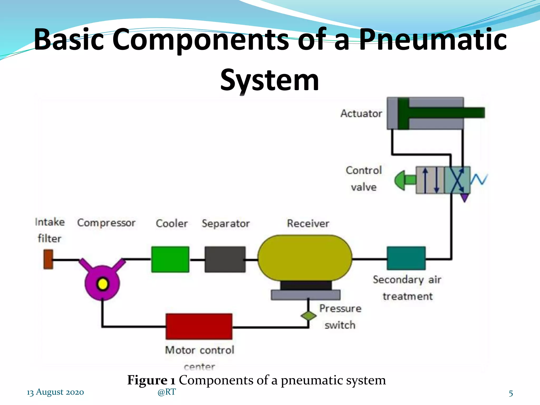 Introduction to Pneumatic Systems | PPT
