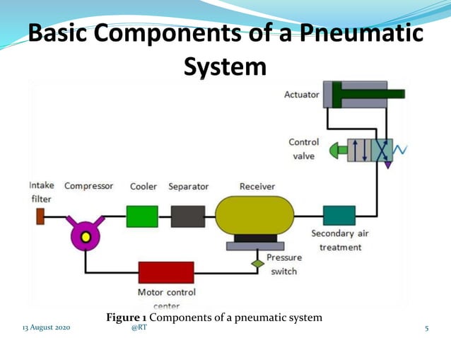 Introduction to Pneumatic Systems | PPT