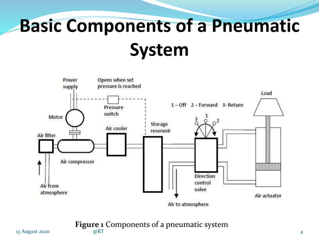 Introduction to Pneumatic Systems