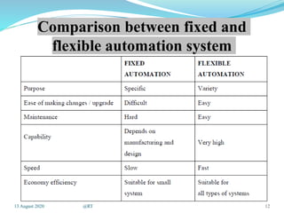 Introduction to Automation | PPT