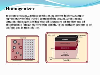 Oil in water analyzer | PPTX