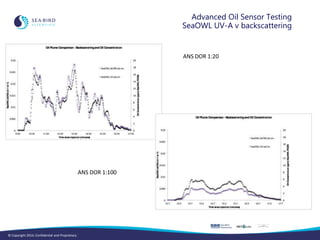 Oil in water fluorescence and backscattering relationships | PPTX