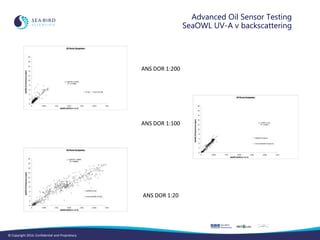 Oil in water fluorescence and backscattering relationships | PPTX