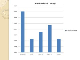 Oil & its leakage in medium & heavy commercial vehicle ppt | PPT