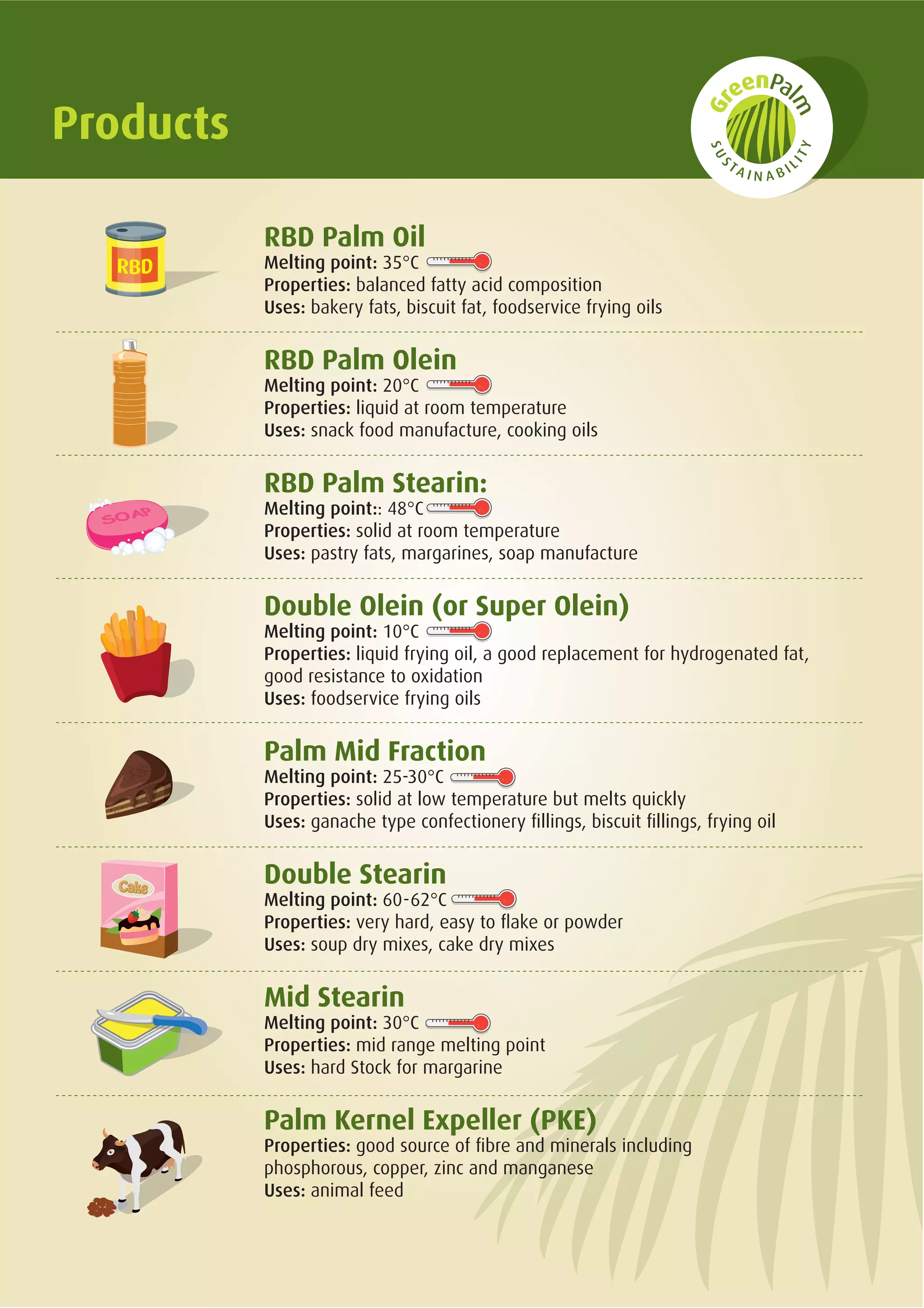Palm Oil, Palm Kernel Oil Process - Fractions, Derivatives and Product ...