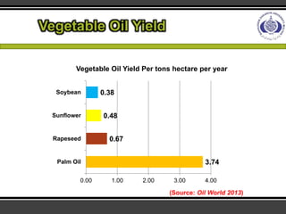 Economic importance and Production technology of Oil Palm | PDF