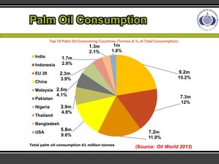 Economic importance and Production technology of Oil Palm | PDF