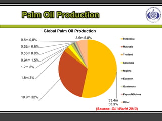 Economic importance and Production technology of Oil Palm | PDF
