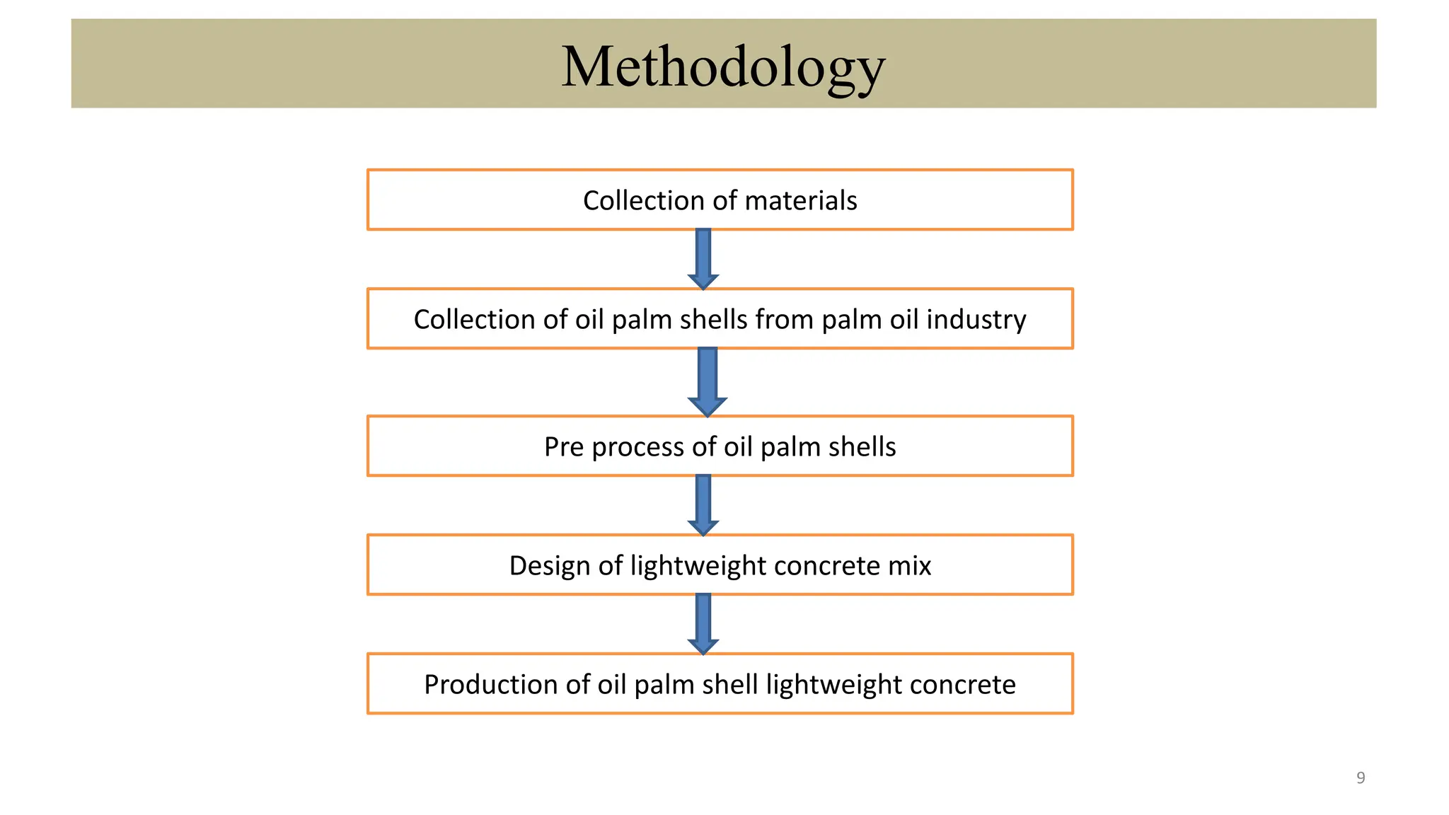 oil palm shell concrete oil palm shell concrete | PDF