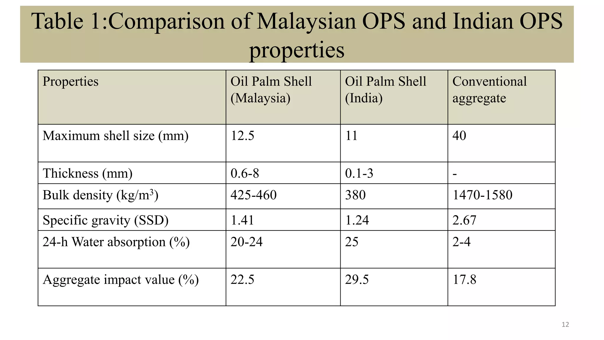 Oil palm shell concrete | PPTX