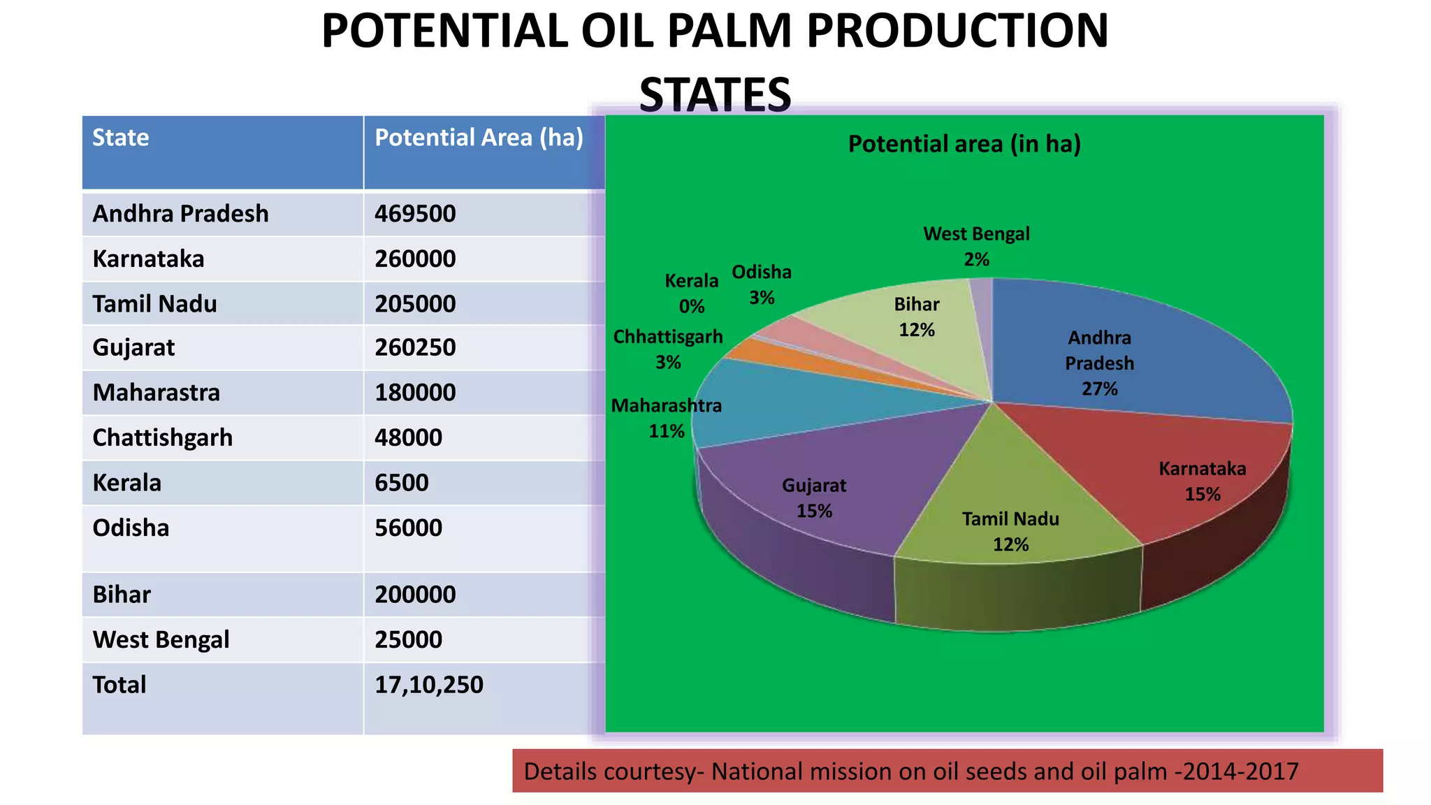 Oil palm shell concrete | PPTX