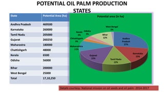 Oil palm shell concrete | PPTX