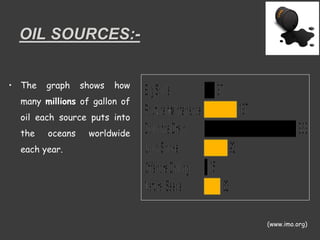 Oil pollution and its recovery | PPTX