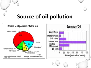 Oil pollution | PPTX