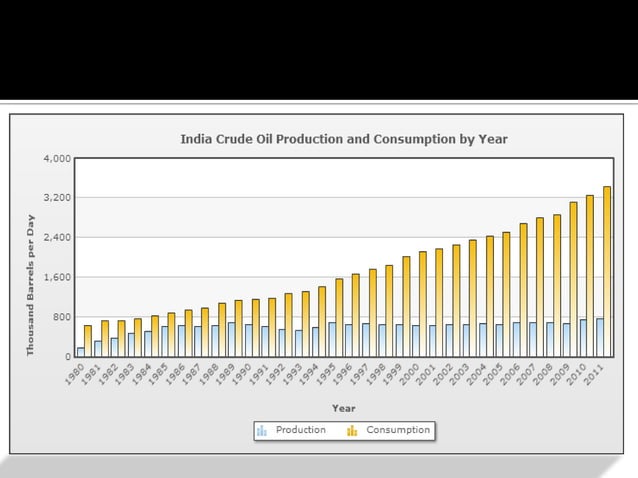 Oil price rise and its impact | PPTX