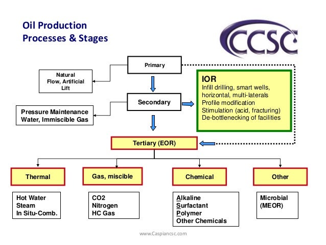 Oil production prosesses & stages