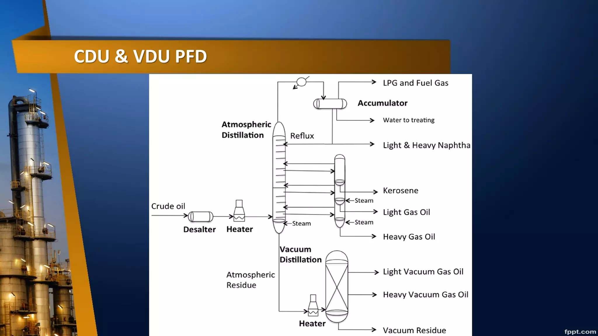 Oil refinery Presentation | PDF