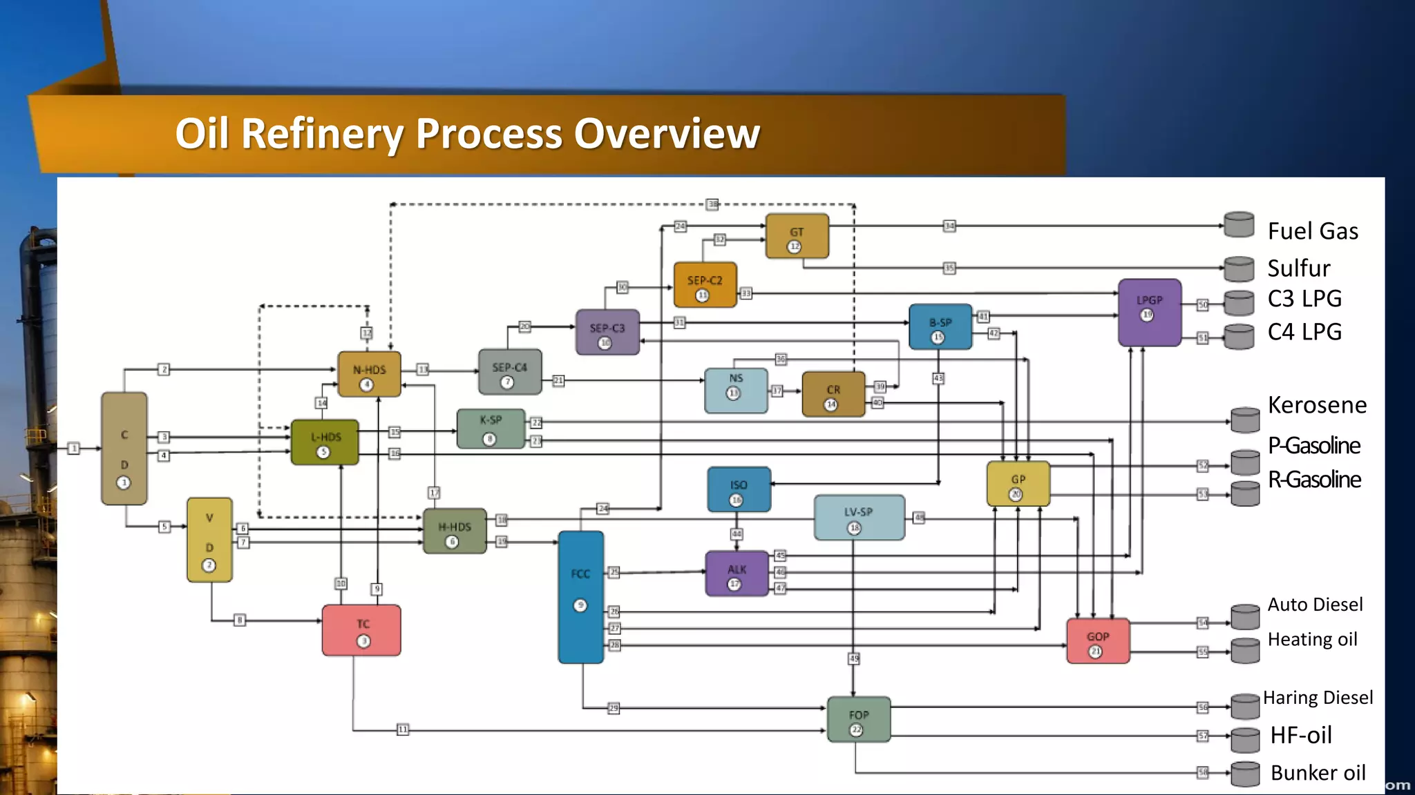 Oil refinery Presentation | PDF