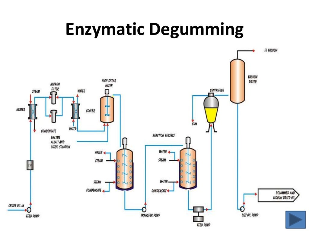 Oil refinery(degumming process)
