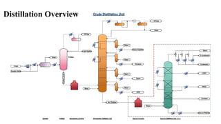 Oil Refinery Process - distillation.pptx