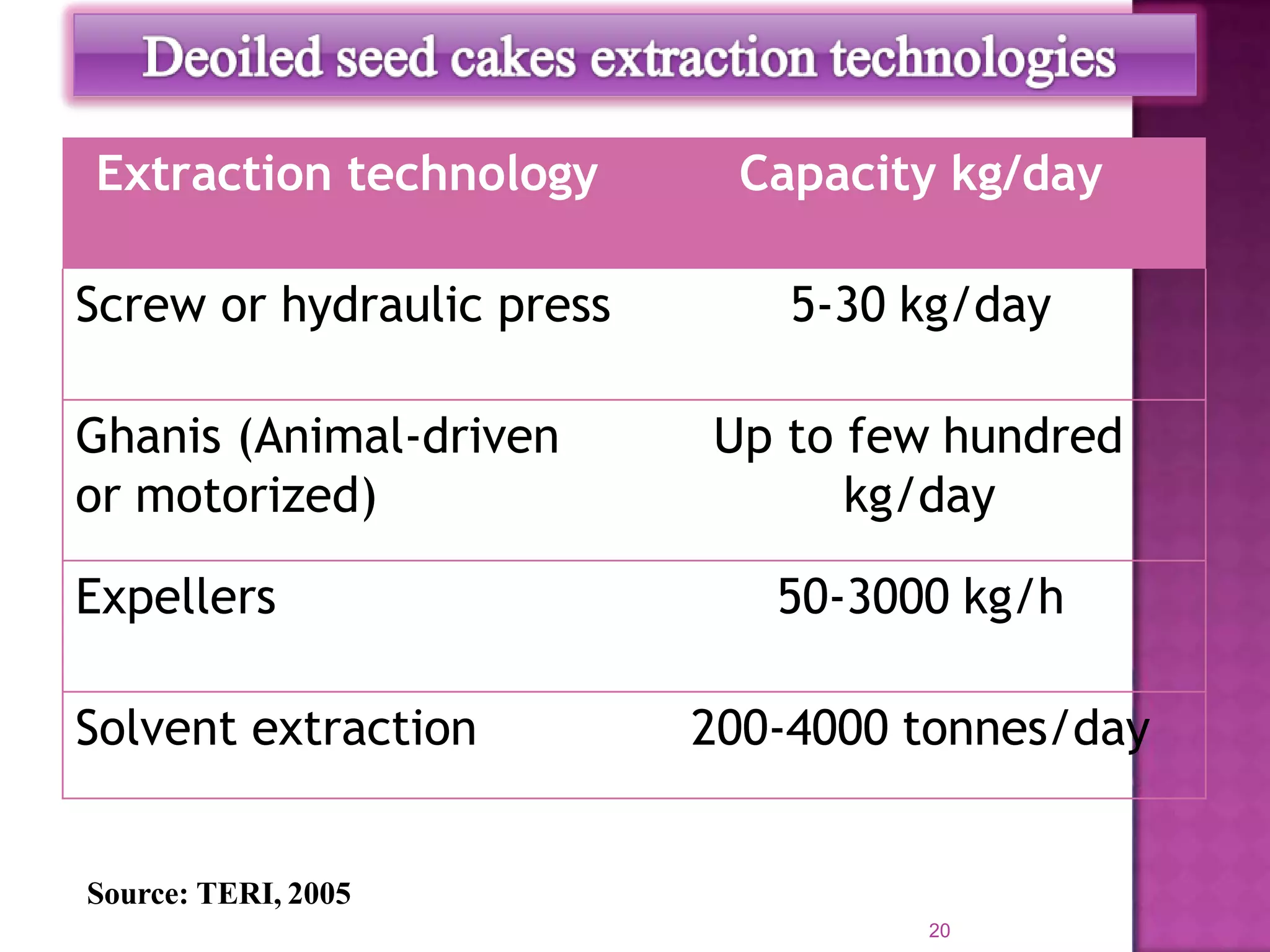 Oilseed cake and organic farming | PPTX