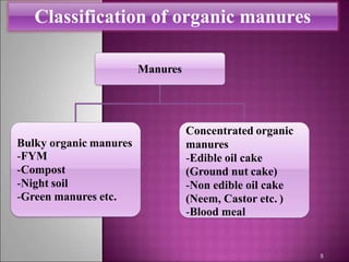 Oilseed cake and organic farming | PPTX