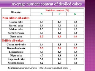 Oilseed cake and organic farming | PPT | Free Download