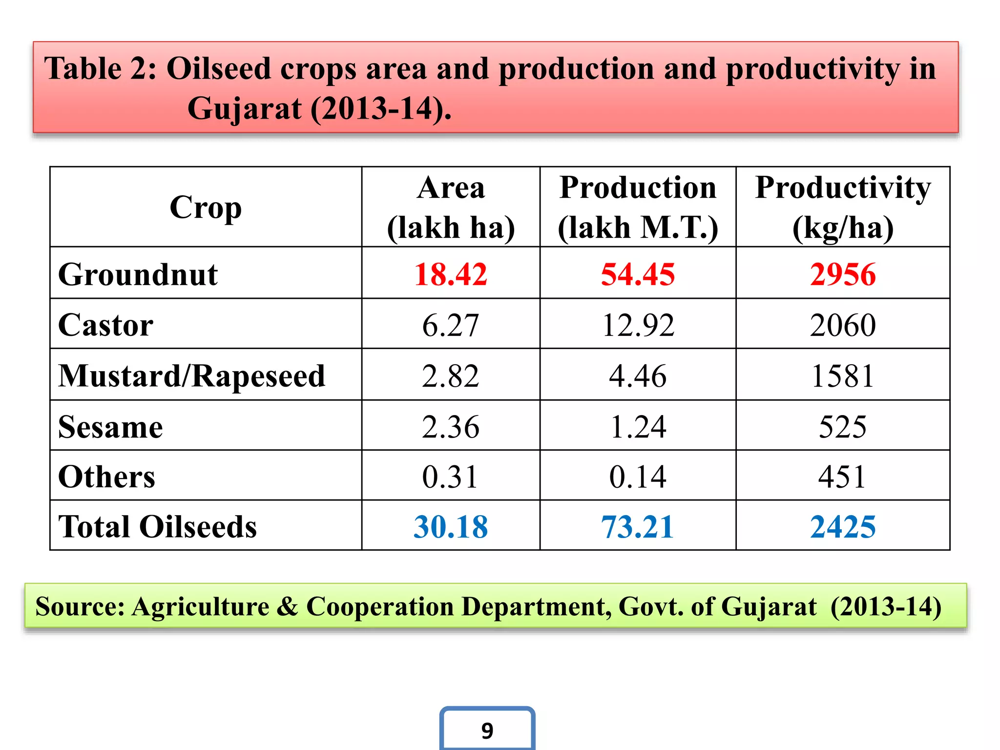 Oilseed crops based intercropping | PPTX
