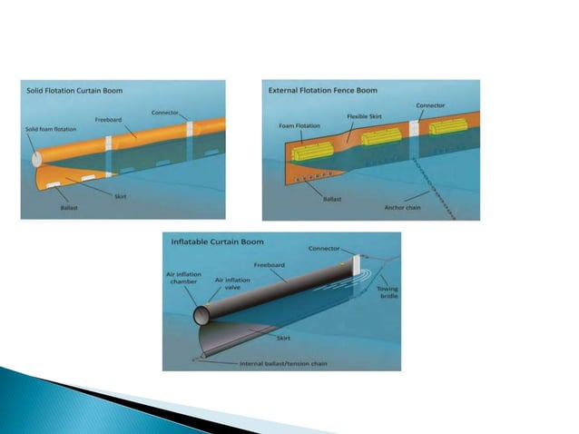 Oil spill (Causes, Control and Prevention) | PPTX