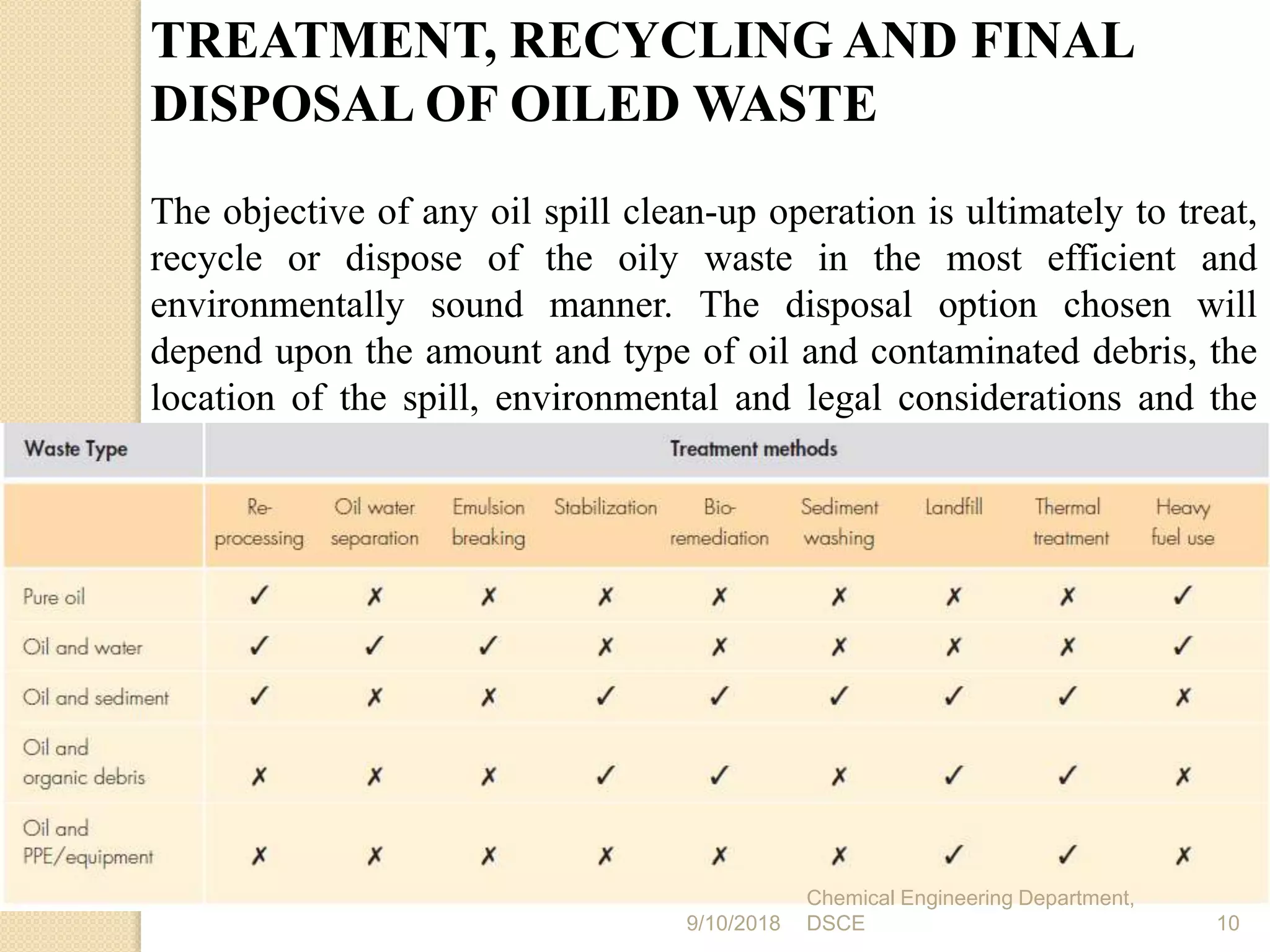 Oil spill management | PPTX